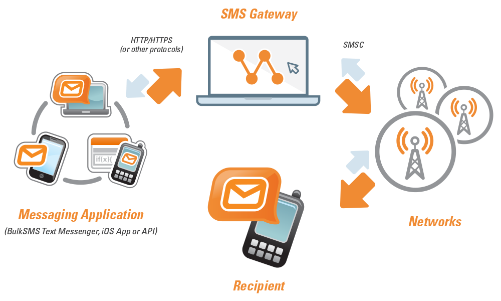 Forward Value SMS LLC Bulk SMS API Service Provider In UAE